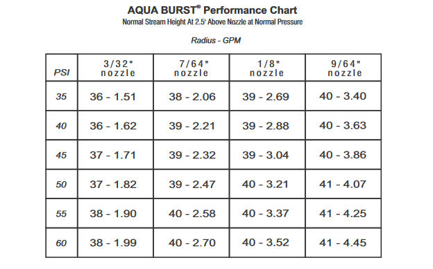 1/2" Multi-Composite Full Circle Dual Angle Sprinkler