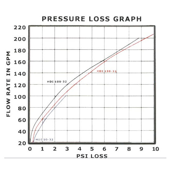 HDI In-Line High Volume Screen Only (Select Size)